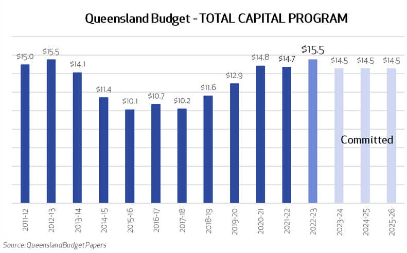 State Budget | Master Builders Queensland