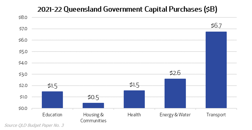 State Budget | Master Builders Queensland