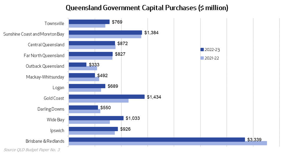 State Budget | Master Builders Queensland